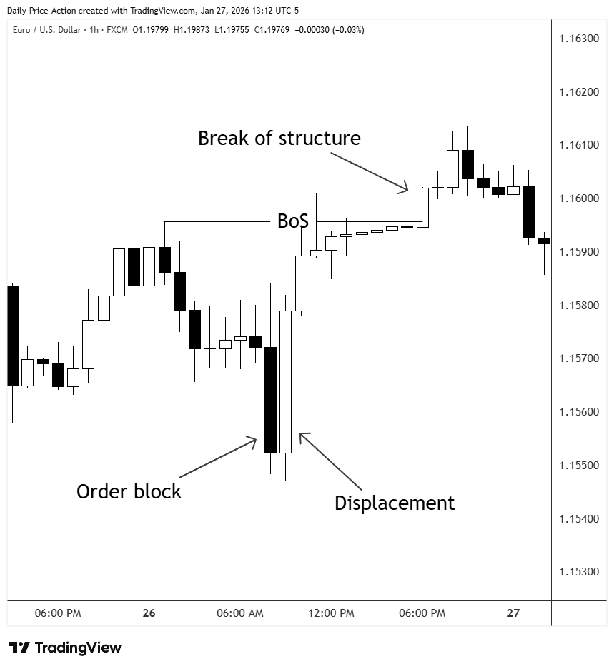 Order Blocks Will Fail You Without These 3 Simple Rules